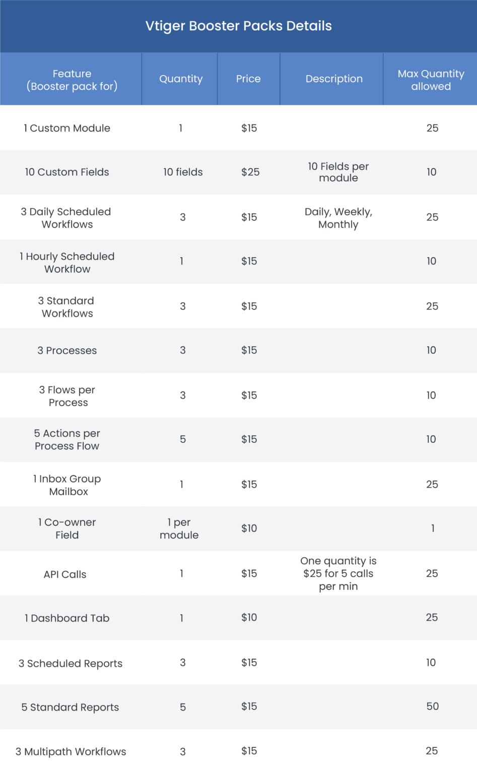 Where will I find the details of a booster?